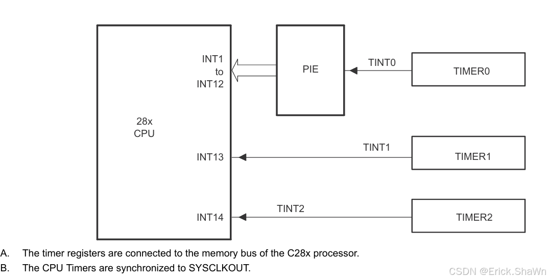 Ti-DSP-F280039C/49C--SysCLK系统时钟和中断表_280039c使用内部晶振-CSDN博客