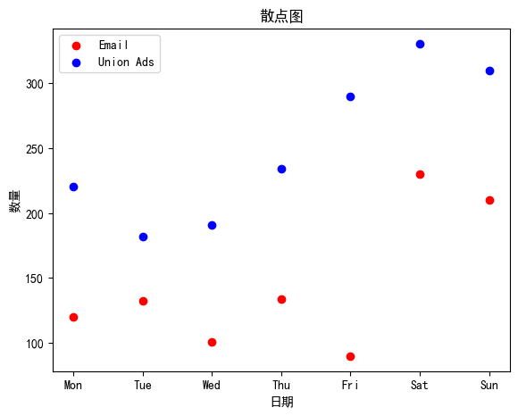 numpy，pandas，matplotlib库的使用_pandas numpy matplotlib-CSDN博客