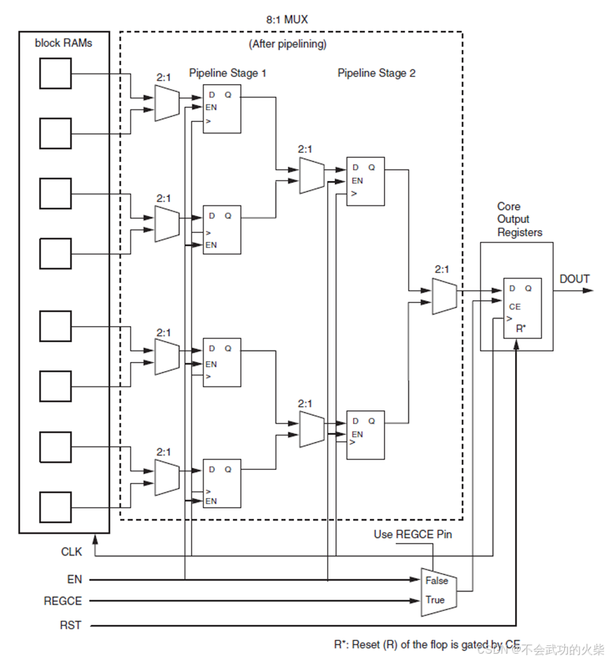 使用verilog代码实现RAM—单端口RAM_verilog ram-CSDN博客