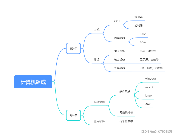 Python入门day1（Python基础）_python学习day1-CSDN博客