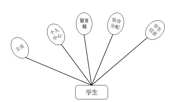 计算机毕业设计—032027 Php校园寝室分配查询系统(源码免费领)java、python、php、小程序、app、爬虫、大数据 Csdn博客