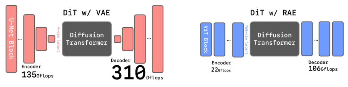 DiT与表征自编码器RAE_diffusion transformer with representation autoenco-CSDN博客