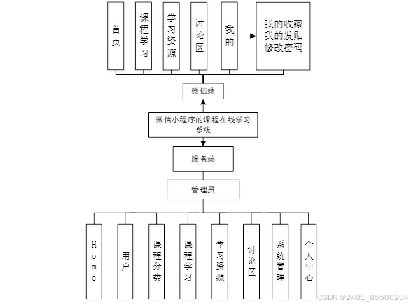 计算机毕业设计之基于微信小程序的课程在线学习系统设计与实现基于微信小程序的在线学习系统的设计与实现 Csdn博客