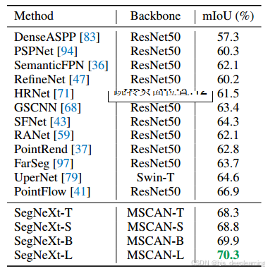 文献阅读篇#3：论文品读”SegNeXt: Rethinking Convolutional Attention Design for Semantic Segmentation“，MSCA ...