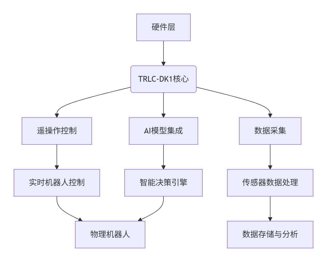 【GitHub项目推荐--TRLC-DK1：AI原生机器人开发工具包】-CSDN博客
