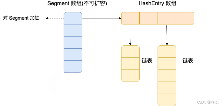 ConcurrentHashMap底层原理（jdk1.7和jdk1.8）_concurrenthashmap原理1.8-CSDN博客