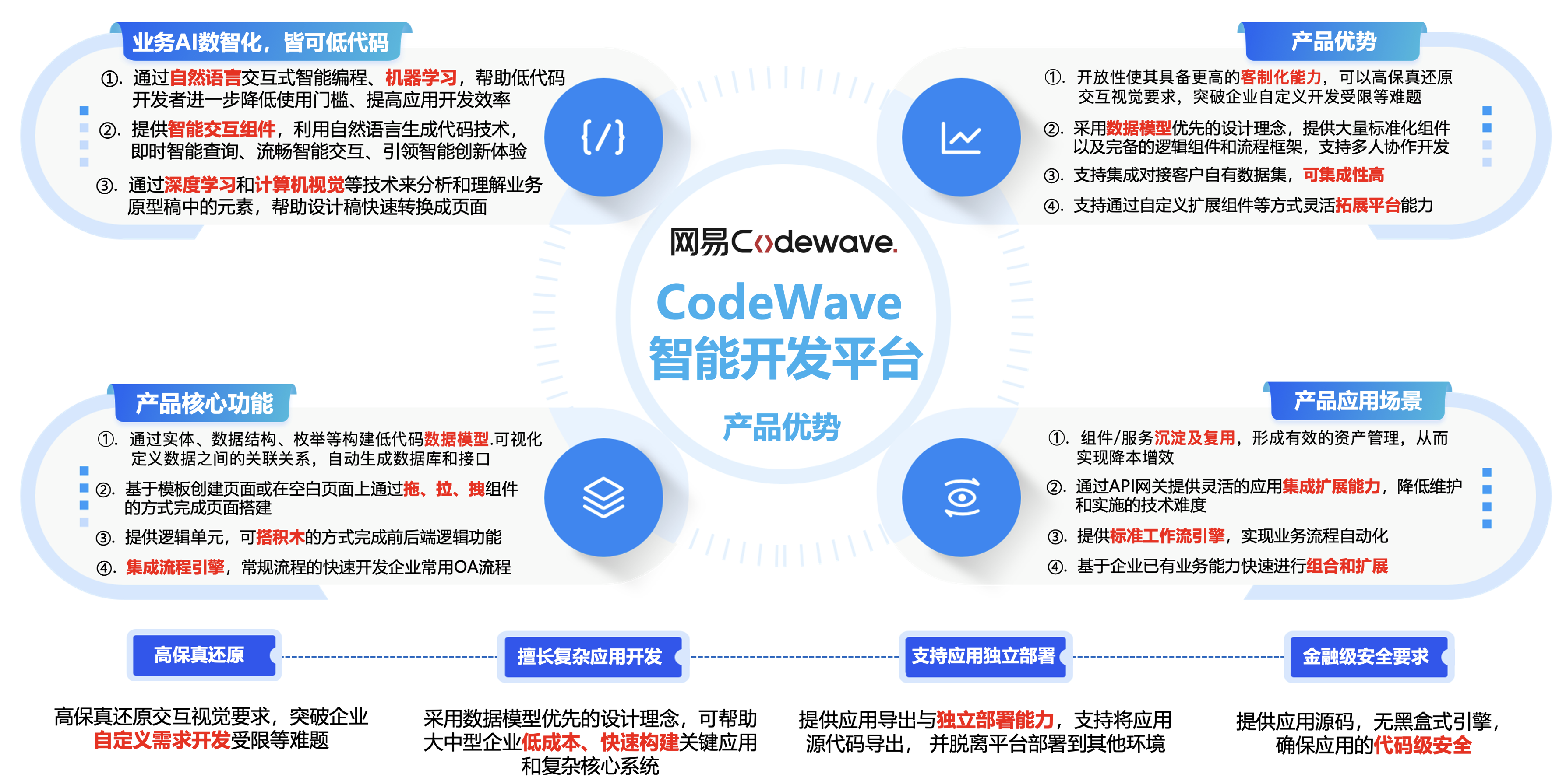 网易CodeWave用AI重构研发方式，全面升级企业智能研发新模式，客服AI质检系统最佳实践落地_codewave低代码平台中单选组这个组件的使用方法-CSDN博客