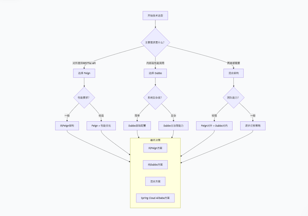 Feign vs Dubbo：从入门到精通，微服务调用技术选型完全指南_dubbo feign-CSDN博客