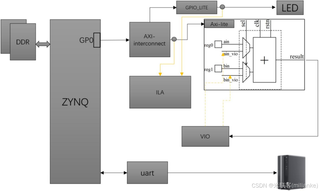 [米联客-XILINX-H3_CZ08_7100] FPGA_SDK入门篇连载-03SOC 调试技巧入门_米联客fpga-CSDN博客