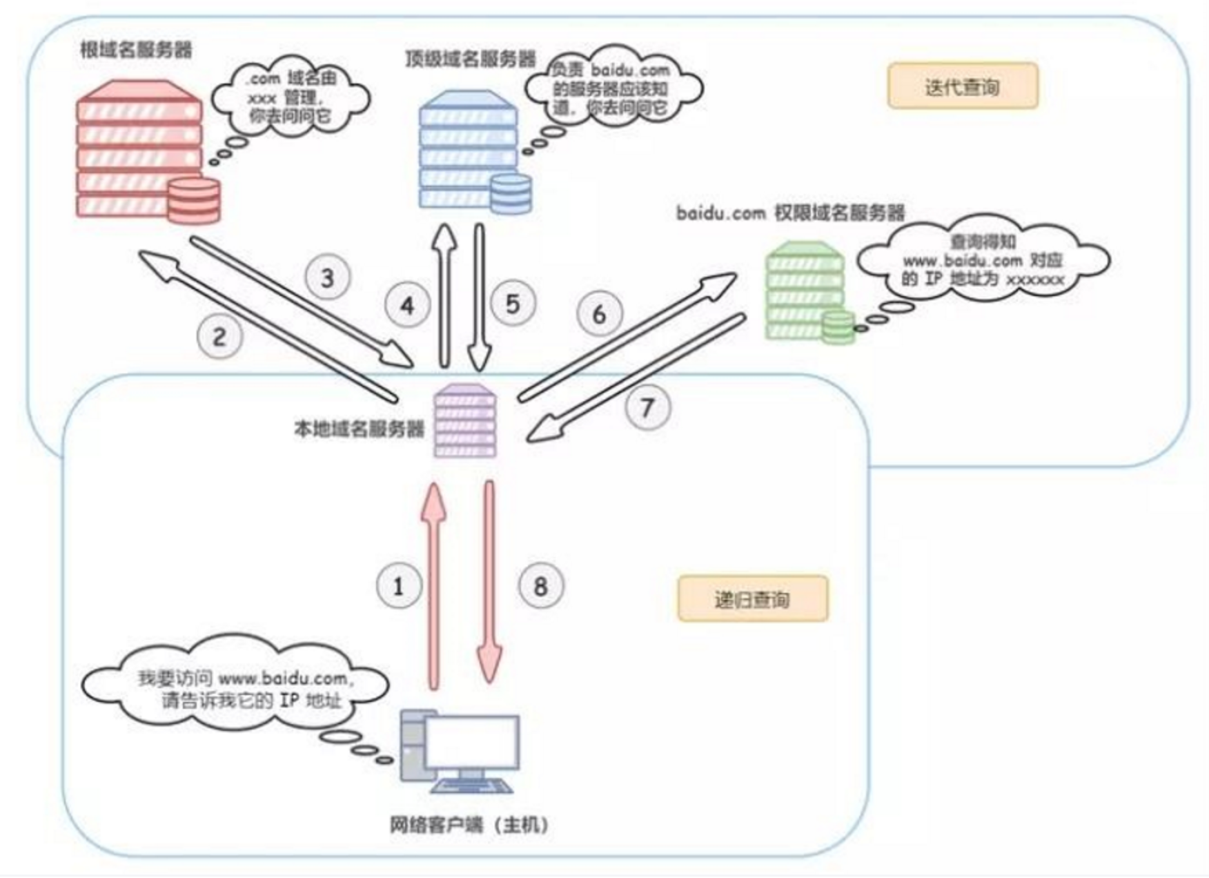 DNS中的递归设置_递归dns-CSDN博客