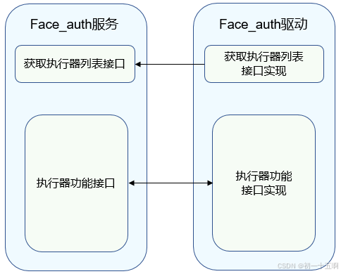 OpenHarmony南向设备开发：子系统外设驱动使用-Face_auth_openharmony ipc调用驱动-CSDN博客