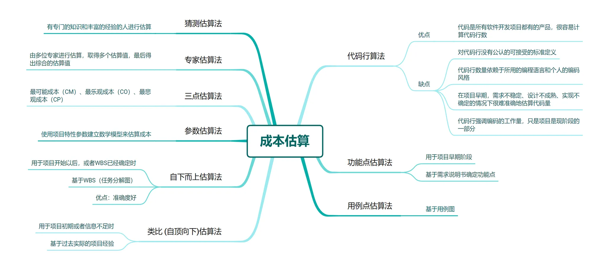 【MoodVine】项目成本计划-CSDN博客