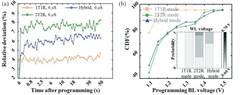 JOS论文详解：28nm RRAM模拟存内计算芯片工作 _a 28 nm 576k rram-based computing-in-memory macro -CSDN博客