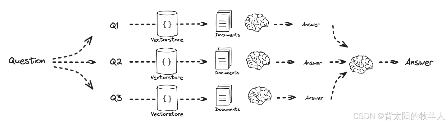 RAG查询转换（Query Transformations）的优化方案（3）——分解（Decomposition）_rag decomposition-CSDN博客
