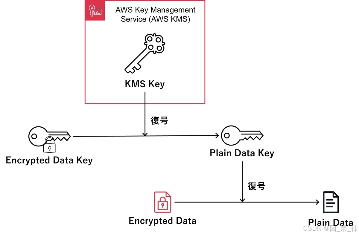 轻松掌握！使用SSE-KMS加密的S3存储桶上传文件所需的权限-CSDN博客