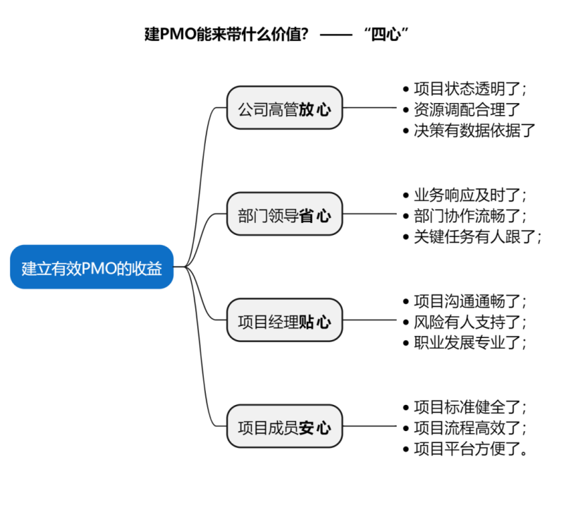 【项目管理】PMO到底能干些啥？-CSDN博客