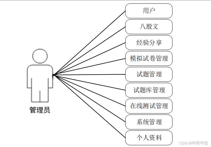 计算机毕业设计springboot基于vue的刷题系统 基于spring Boot与vuejs的在线学习与练习平台开发 利用spring