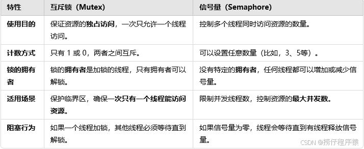 信号量（Semaphore） 和 互斥锁（Mutex） 的区别-CSDN博客