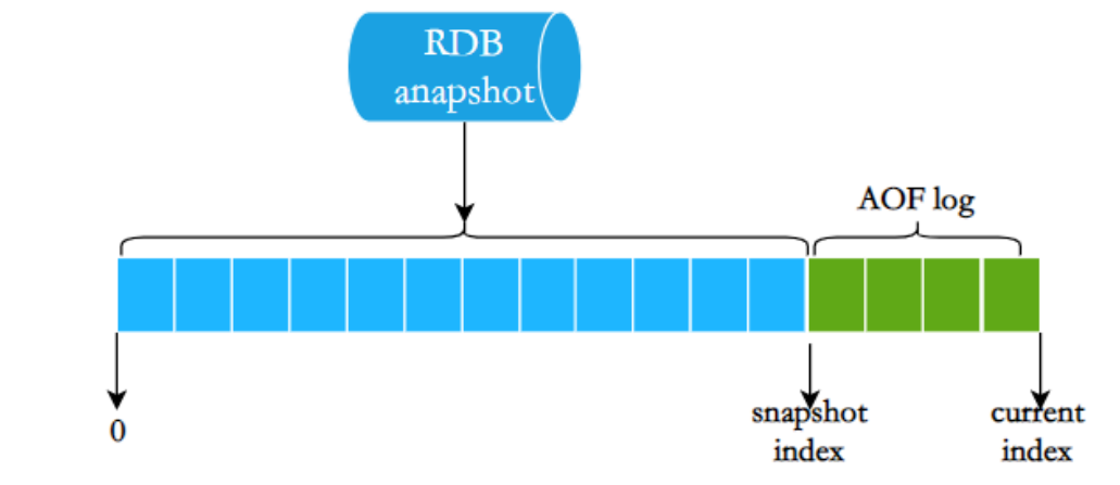 【Redis】RDB 与 AOF_redis rdb和aof-CSDN博客