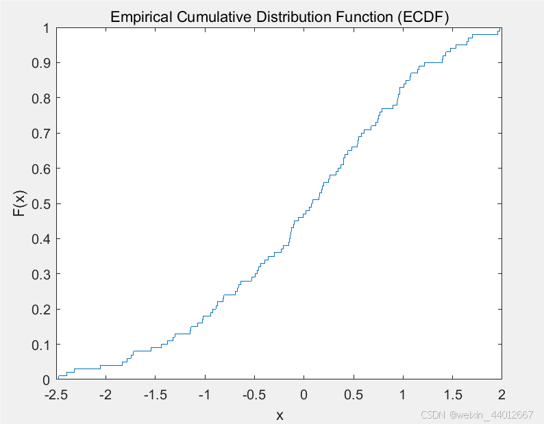 ML和统计分析绘图_normplot-CSDN博客