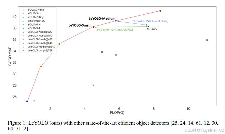 LeYOLO, New Scalable and Efficient CNN Architecture for Object Detection——一种新型可扩展且高效的用于目标检测的CNN ...