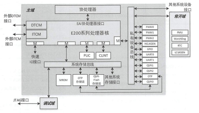 SoC学习，尝试使用蜂鸟E203内核在FPGA上搭建简单的SoC系统_e203 fpga-CSDN博客