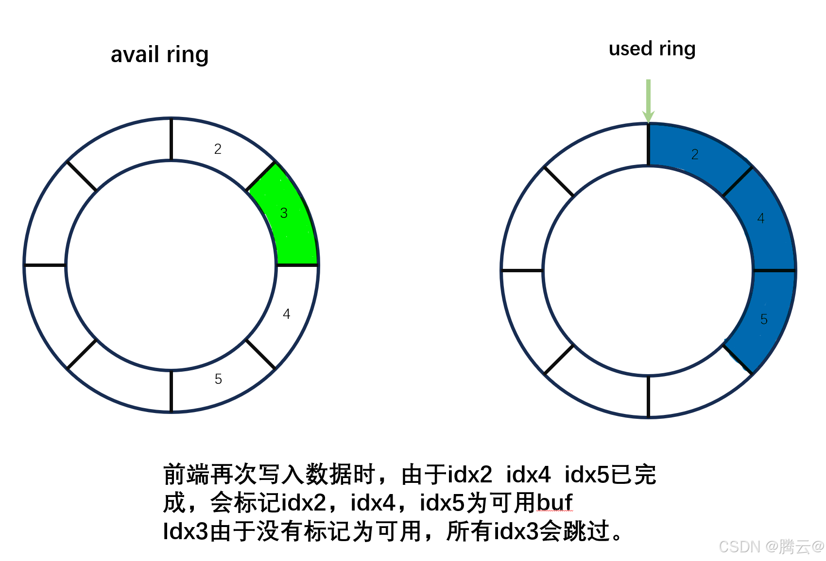 virtio介绍 (二)virtio queue及三个ring环-avail，used，desc_virtio ring-CSDN博客