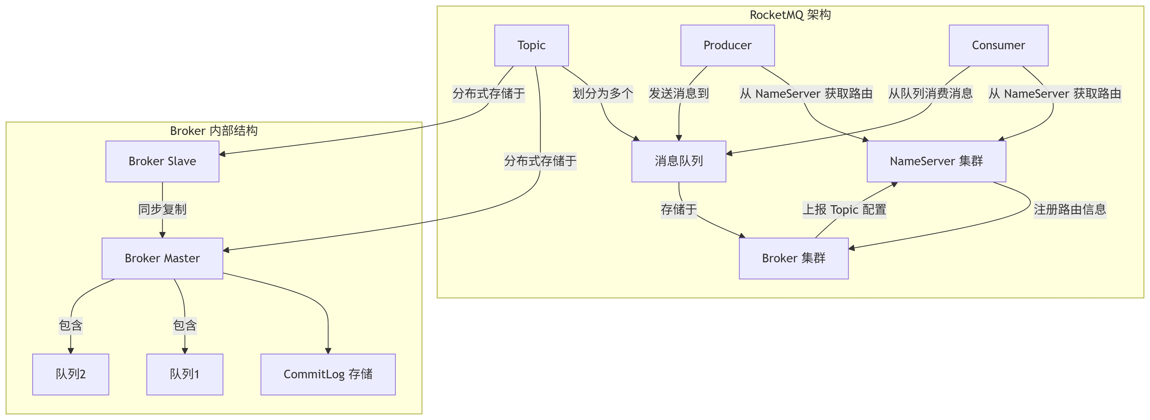 rocketmq中主要组件Topic，broker，namesrv，队列等关系_rocketmq broker topic 关系-CSDN博客