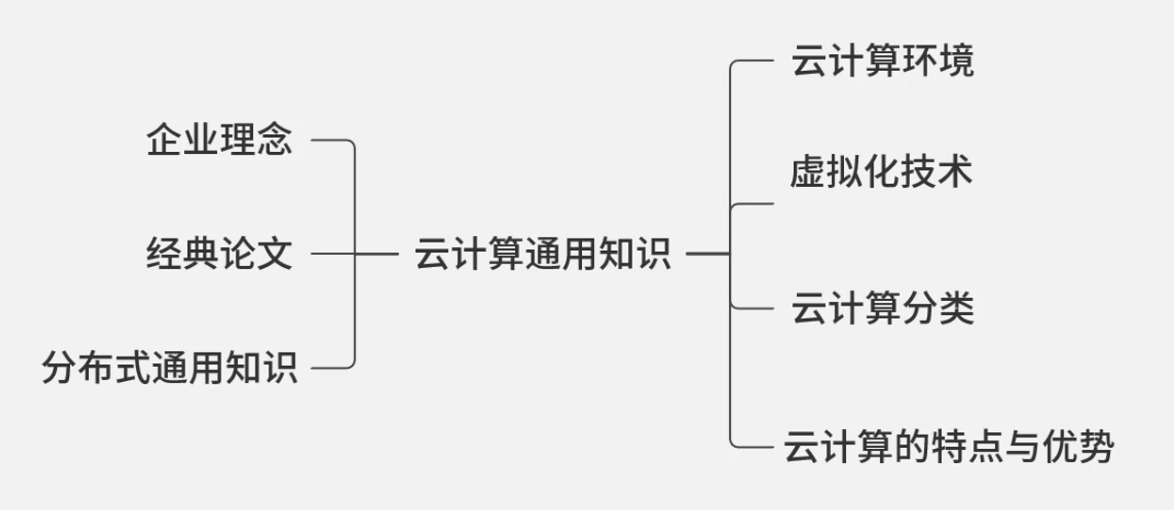 阿里云ACP云计算备考笔记 (1)——云计算通用知识_云计算acp-CSDN博客