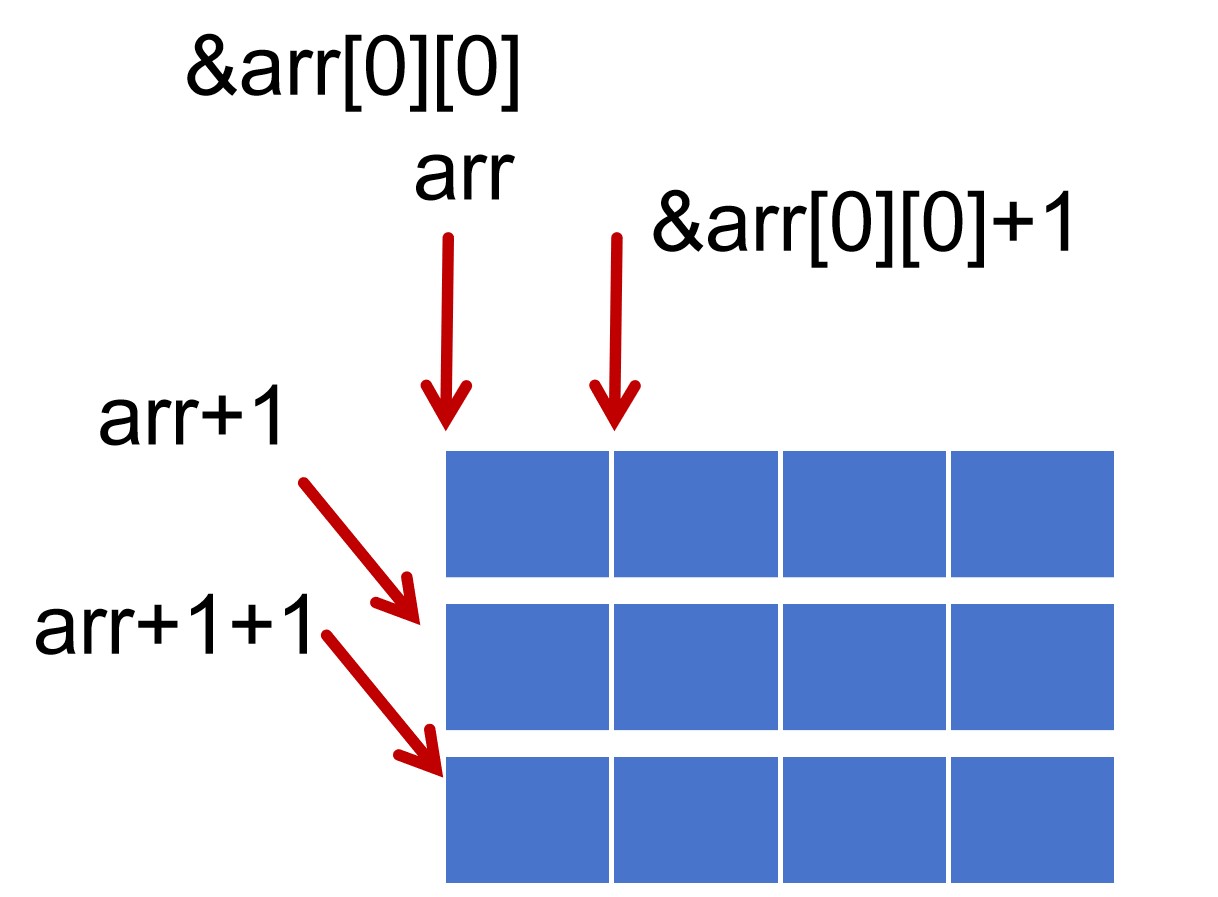 C语言学习——int* arr和int arr[]傻傻分不清楚_c函数传参int arr[]和int *arr的区别-CSDN博客