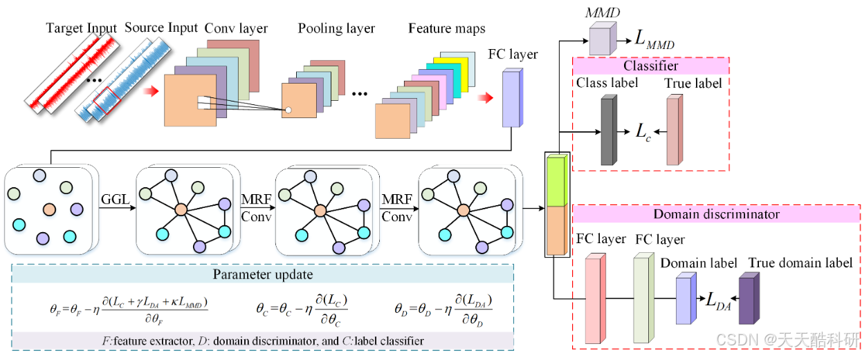 图神经网络 变工况域对抗图卷积网络故障诊断（python源码）利用图卷积网络对田纳西伊士曼过程进行故障诊断的python代码 ￥15 Python 网络 Csdn博客