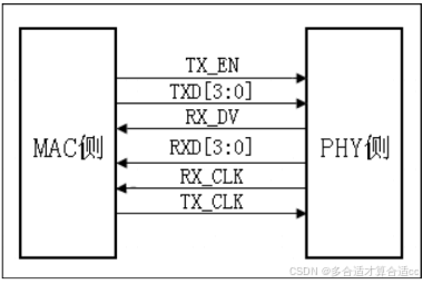 各种MII介绍--MII、RMII、GMII、RGMII、SMII、SGMII-CSDN博客