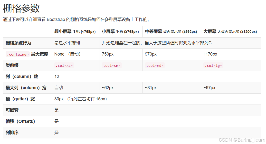 Bootstrap栅格系统 - 从入门到精通（2）_bootstrap col-xs-CSDN博客
