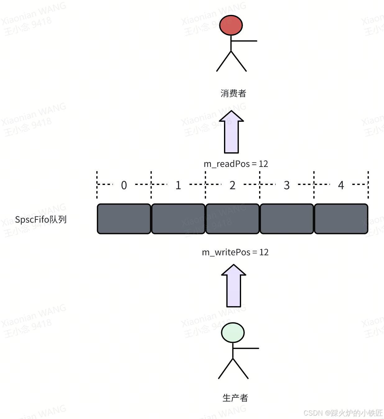 无锁队列之SpscFifo队列_spsc fifo-CSDN博客