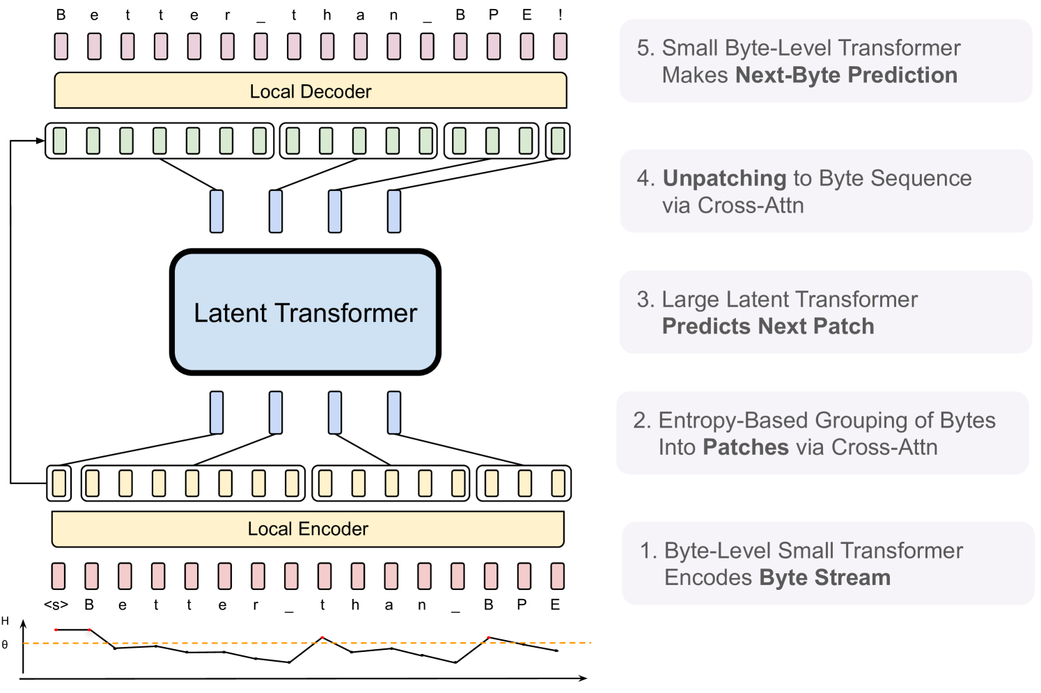 LLMs之BLT：《Byte Latent Transformer: Patches Scale Better Than Tokens》翻译与解读-CSDN博客