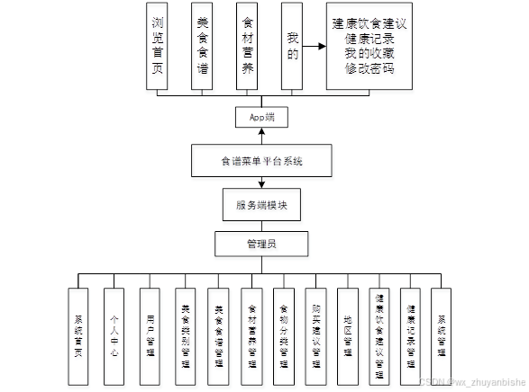计算机毕业设计之基于android的食谱菜单平台系统的设计与实现基于android的菜谱app的设计与实现 Csdn博客