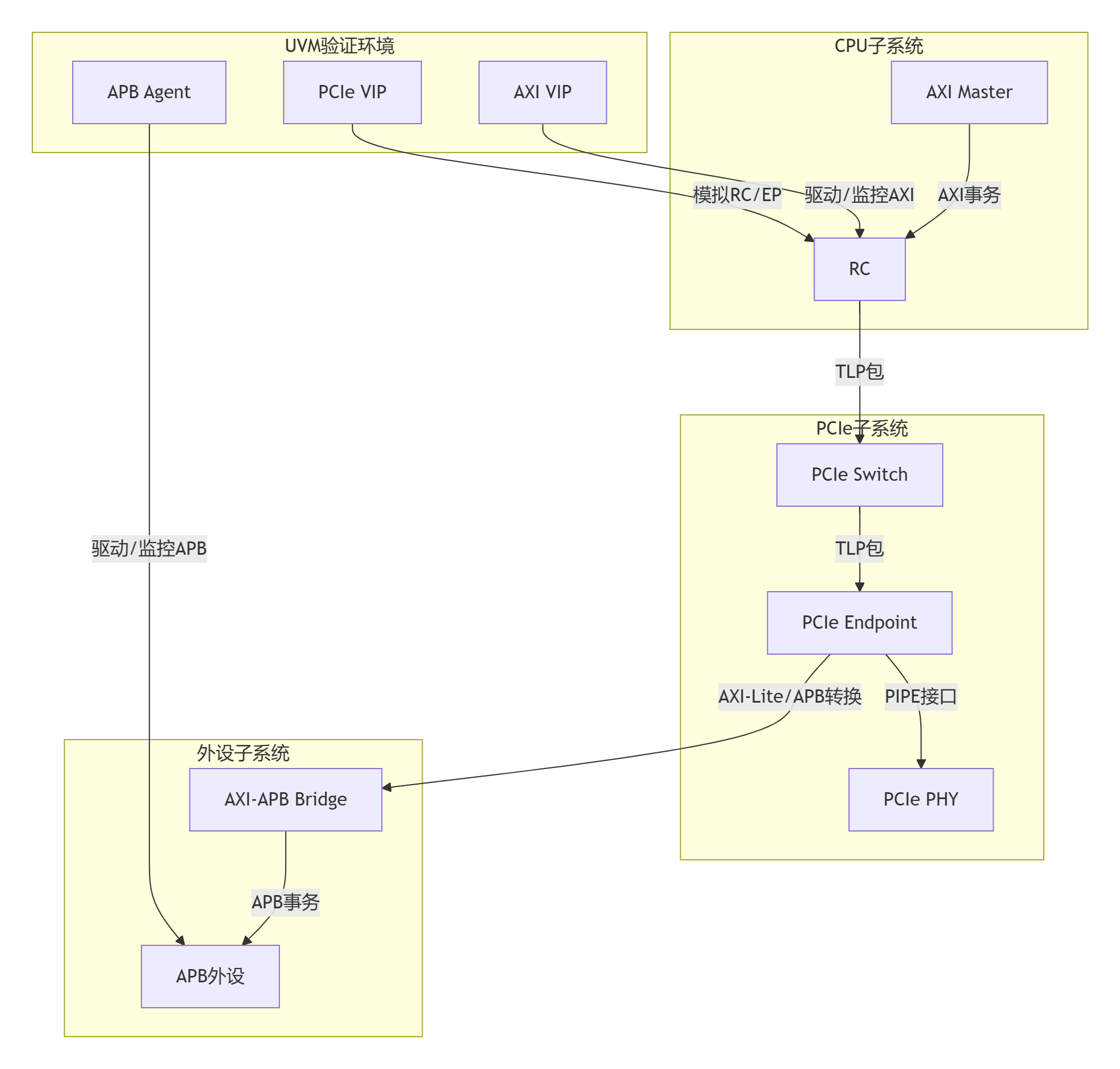 PCIE中RC、axi、axi_apb桥、pcie设备之间的桥接关系_pcie apb-CSDN博客