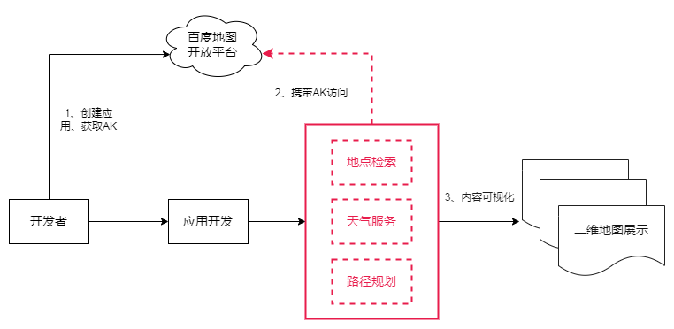 Java 开发者如何搞定百度地图 SN 权限签名实践-以搜索2.0接口为例_百度获取sn接口的url传参-CSDN博客