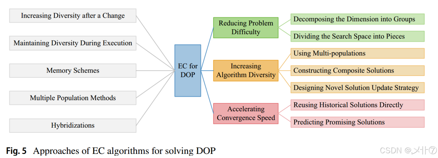 进化计算综述——A survey on evolutionary computation for complex continuous optimization_进化算法综述-CSDN博客