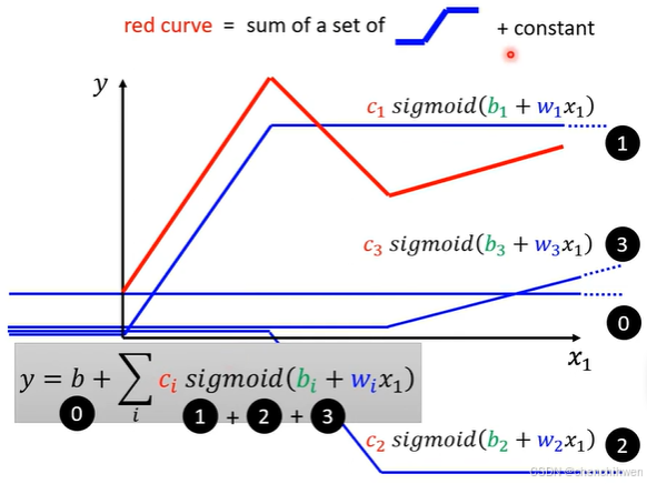 Pytorch 深度学习之数学模型深度学习 Pytorch 模型 Csdn博客