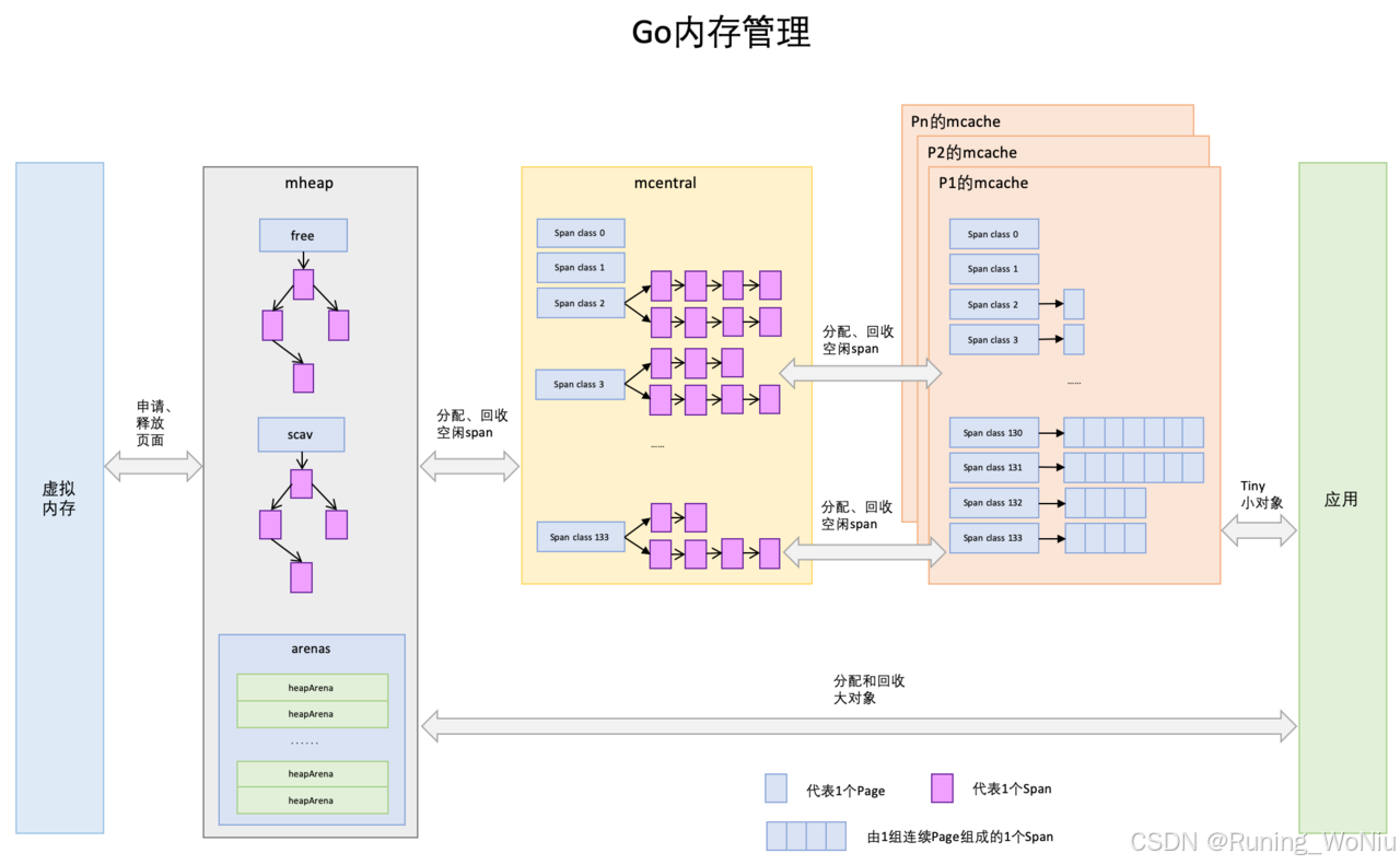 Golang 内存模型与内存分配机制golang内存模型 Csdn博客