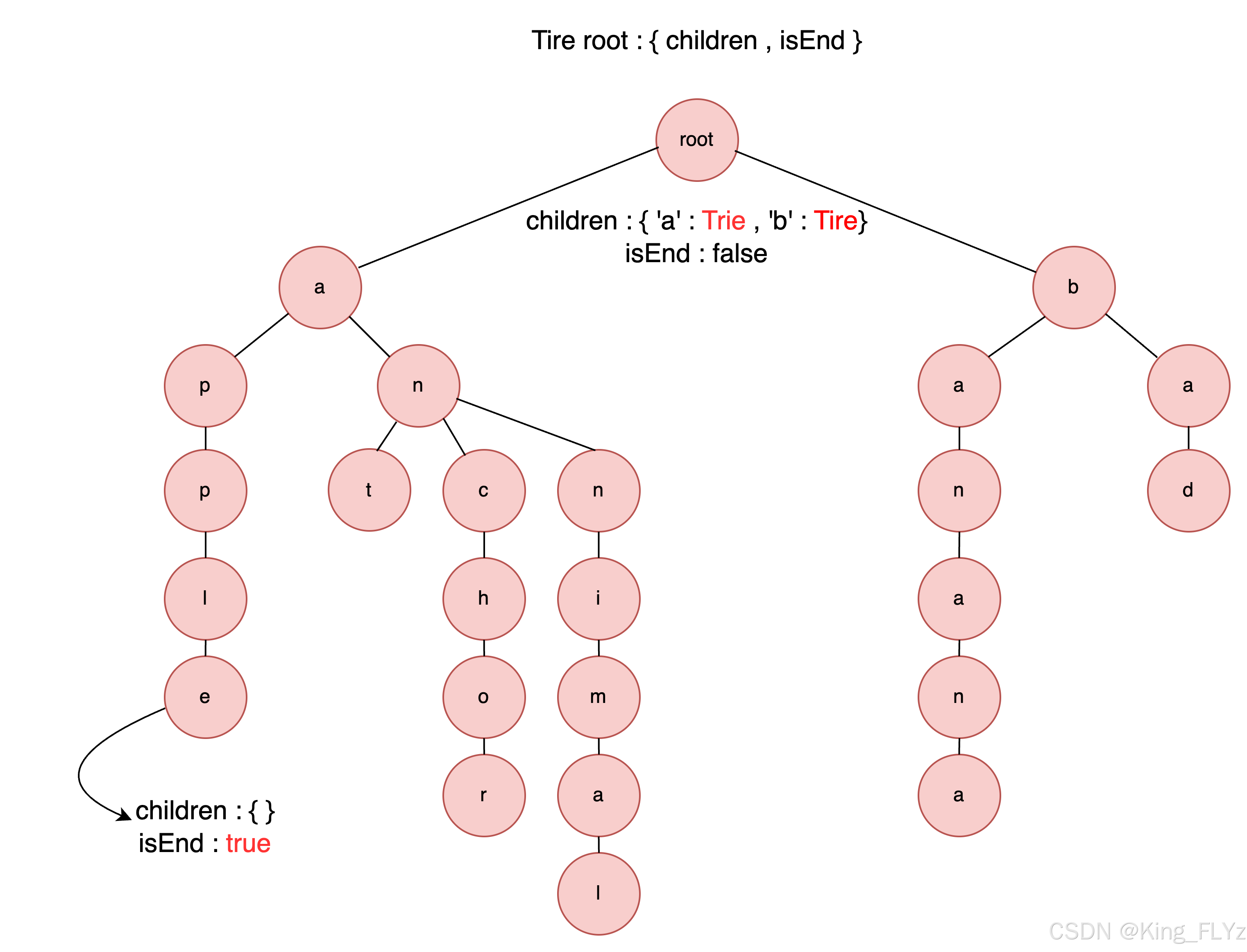 字典树（JavaScript）（LeetCode 208.实现 Trie）_js 字典树-CSDN博客