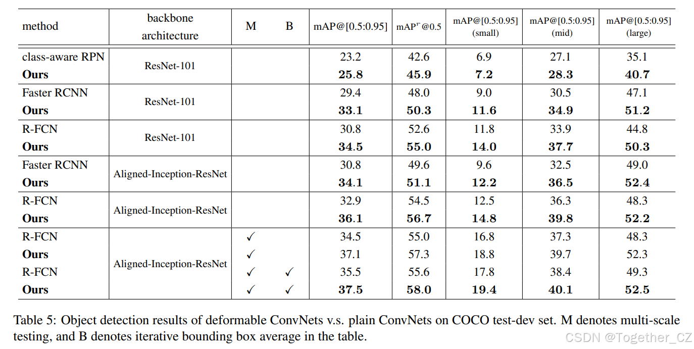 DCNv1：Deformable Convolutional Networks——可变形卷积网络-CSDN博客