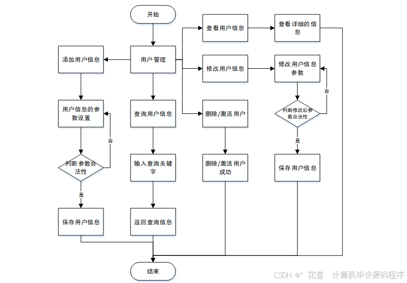 计算机毕设springbootjavaweb网上购物系统 基于spring Boot与java Web的电商购物平台开发 Java Web与spring Boot框架下的在线购物系统设计与实现