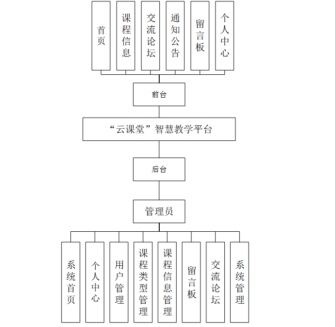 计算机毕业设计java基于web 云课堂”智慧教学平台的设计与实现 基于java Web技术的 云课堂”智能教学系统开发与实践 Java Web环境下 云课堂”智慧教学平台的构建与应用云时代