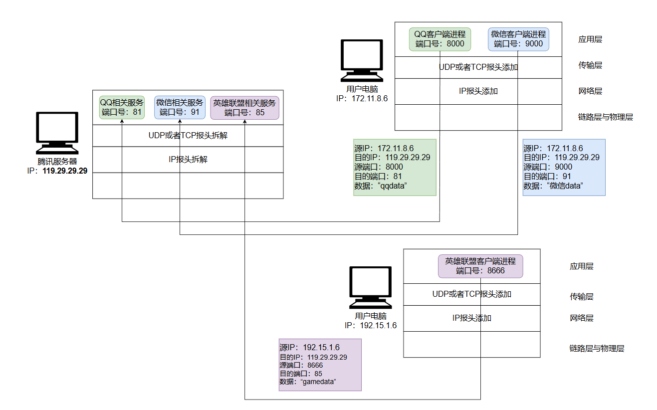 Linux网络之UDP协议与Socket编程-CSDN博客