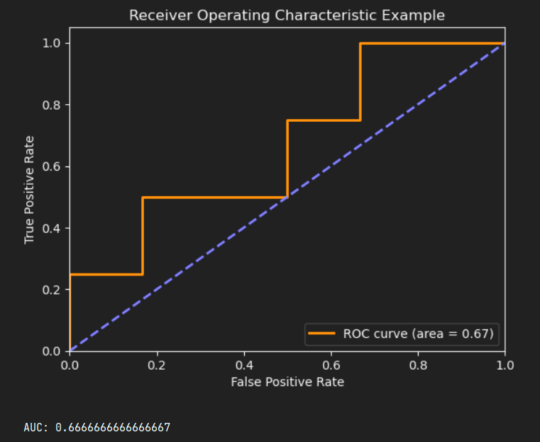 详解ROC与AUC：概念、案例与计算示例_auc和roc-CSDN博客