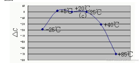 硬件-电容学习DAY8——MLCC温度特性分类体系_mlcc 温度特性-CSDN博客