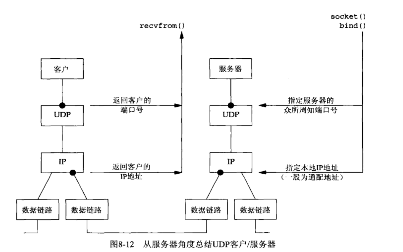 UNP第一卷 第八章--UDP套接字编程-CSDN博客