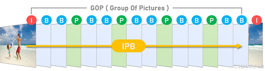 H264码流结构分析_h264码流 gop结构怎么看-CSDN博客
